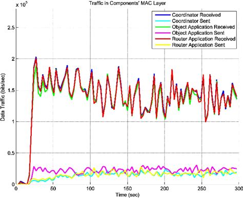 Figure 9 From Mobility Aware Interference Avoidance Scheme For Vehicular Wlans Semantic Scholar