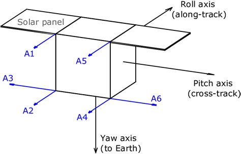 Thruster Configuration Leo Spacecraft Download Scientific Diagram