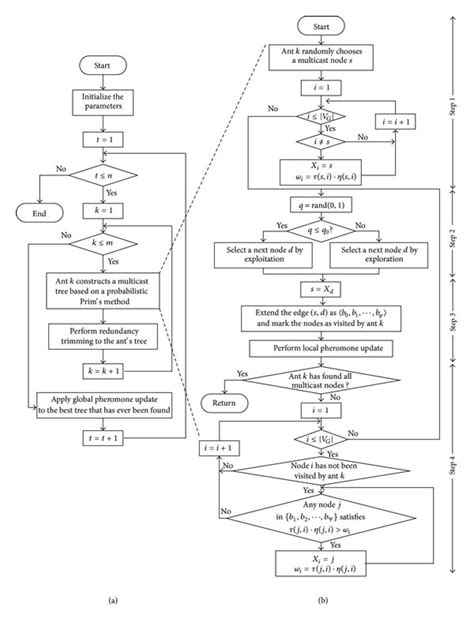 Flowchart Of The Proposed Minimum Cost Multicast Routing Ant Colony Download Scientific Diagram