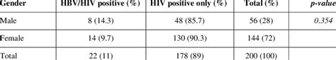 Distribution Of HBV Co Infection In Relation To Gender Download Scientific Diagram
