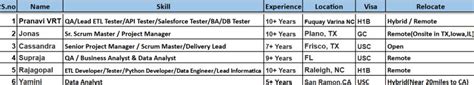 Hotlist Scrummaster Projectmanager Javadeveloper Qaanalyst… Sai Kumar