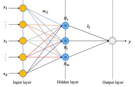 A Multilayer Perceptron Mlp Network With One Hidden Layer Download Scientific Diagram