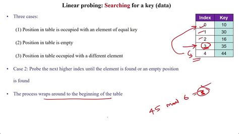 130 linear probing closed hashing to handle the collision search