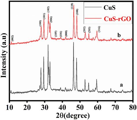 Xrd Pattern Of A Cus And B Cus Rgo Nanocomposites Download Scientific Diagram