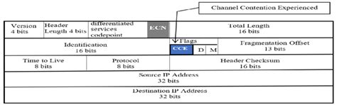 IP Header With Suggested Modification Download Scientific Diagram