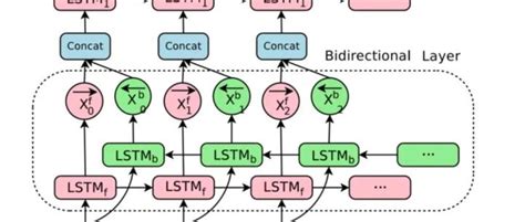 tensorflow rnn、lstm、gru使用 知乎