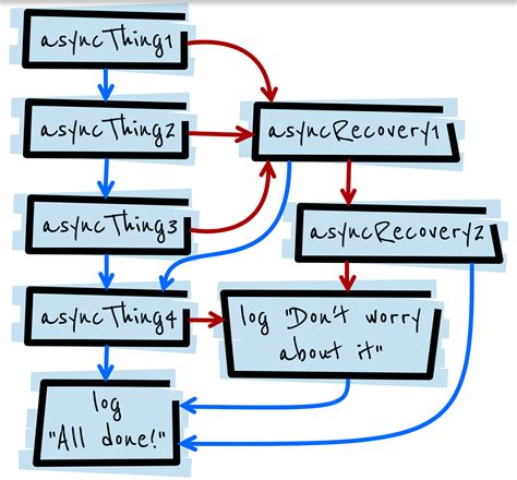 現代化的 JavaScript 併發 Promises Life is a refactoring process without tests
