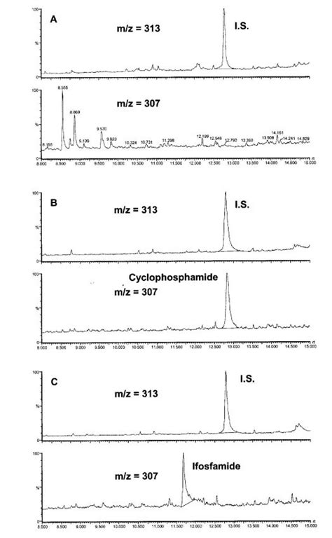 Oxazaphosphorines Cyclophosphamide And Ifosfamide [biomonitoring Methods 2003] Hauff
