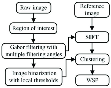 Flow Chart Of The Weld Seam Profiles Wsp Extraction Method Proposed