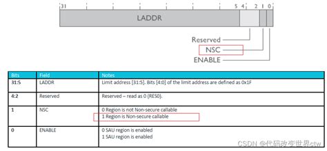 Armv8 Mcortex M Trustzone总结和介绍 Csdn博客