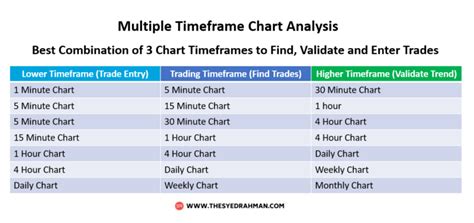 Technical Analysis Using Multiple Timeframe Analysis Ultimate Guide
