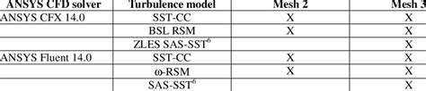 2 Cfd Setup For Ansys Cfx And Ansys Fluent Using Sst Cc And ω Based