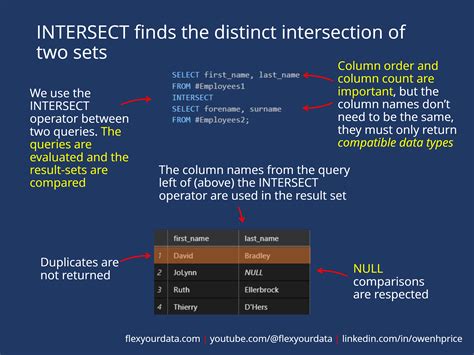 Professional Sql That Will Make Your Queries Shine Intersect Vs Inner