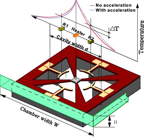 Schematic View Showing The Working Principle Of The Sensor Download Scientific Diagram
