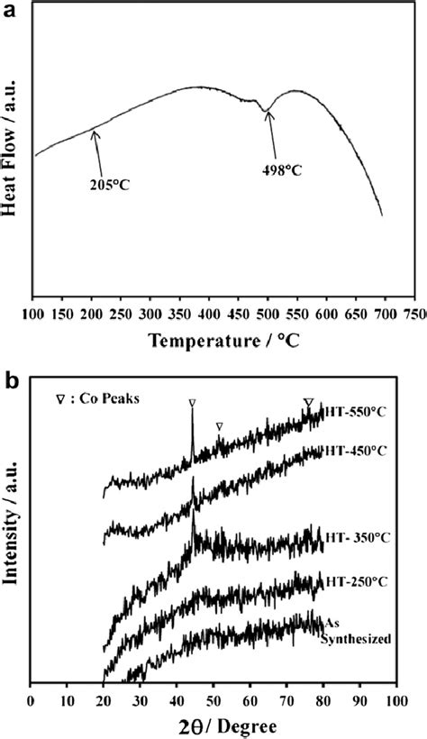 E A The Dsc Trace Obtained At A Heating Rate Of 10 C Min L1 For Cob