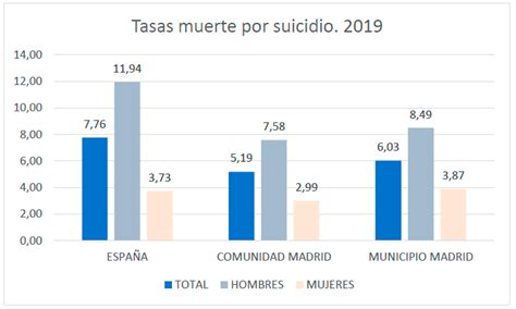 Datos De Madrid Prevención Del Suicidio