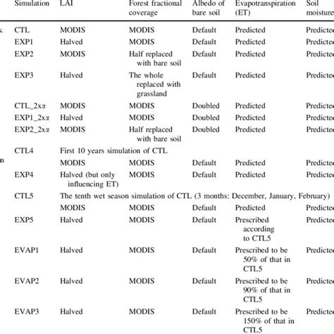 Simulation Description Download Table