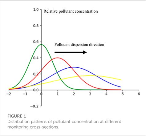 Figure 1 From The Traceability Of Sudden Water Pollution In River
