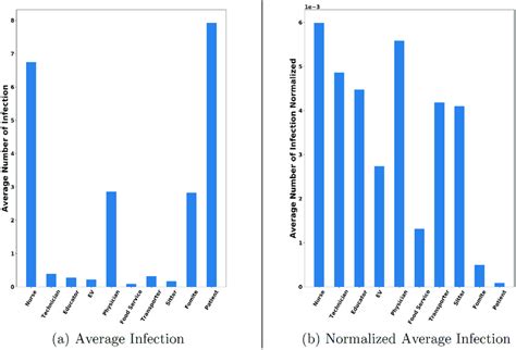 Infection Distribution For Various Categories Of Agents Note That Ev