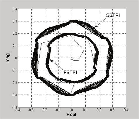 Stator Flux Space Vector Trajectory Before And After Phase