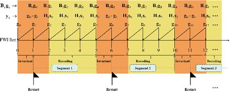 Figure 1 From Seismic Full Waveform Inversion With Shot Encoding Using An Improved L Bfgs Method