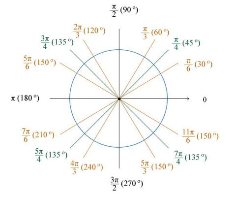 角度制與弧度制 壹讀