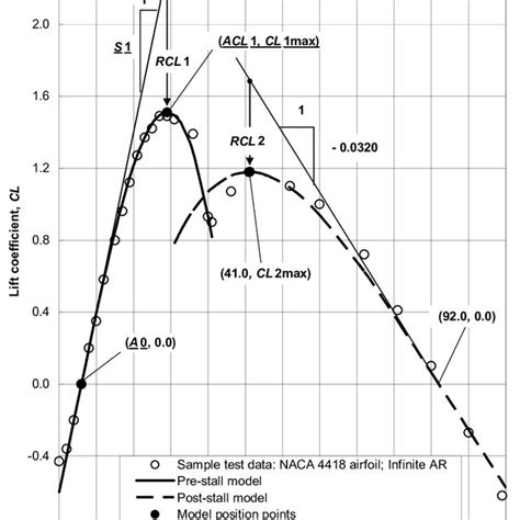 Measured And Calculated Aerodynamic Lift And Drag Coefficients For