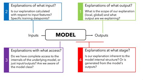 Picking An Explainability Technique Towards Data Science