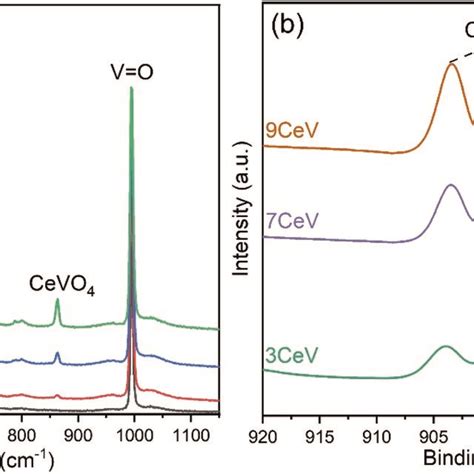 A Raman Spectra Of Pure And Ce Doped V2o5 Powders Depicting The Download Scientific Diagram