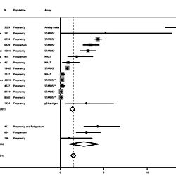 Forest Plot Of Cumulative Incidence Of Incident HIV Infection During