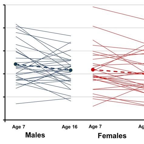 Relative Telomere Length Ts Ratio Mean ± Se Of Male And Female Download Scientific