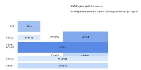 Simd Programming In C23 Maximizing Throughput With Avx 512 Markaicode