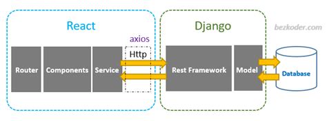 Arsitektur Aplikasi Django React By Muhammad Rifqi Medium