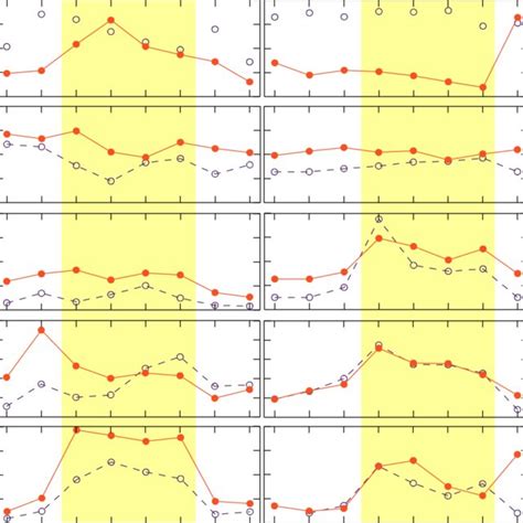 Variations Of Daily Averages Of Meteorological Parameters Gas Phase