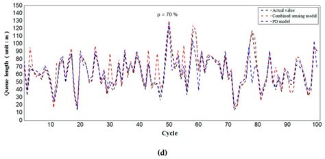 Connected Vehicle As A Mobile Sensor For Real Time Queue Length At Signalized Intersections