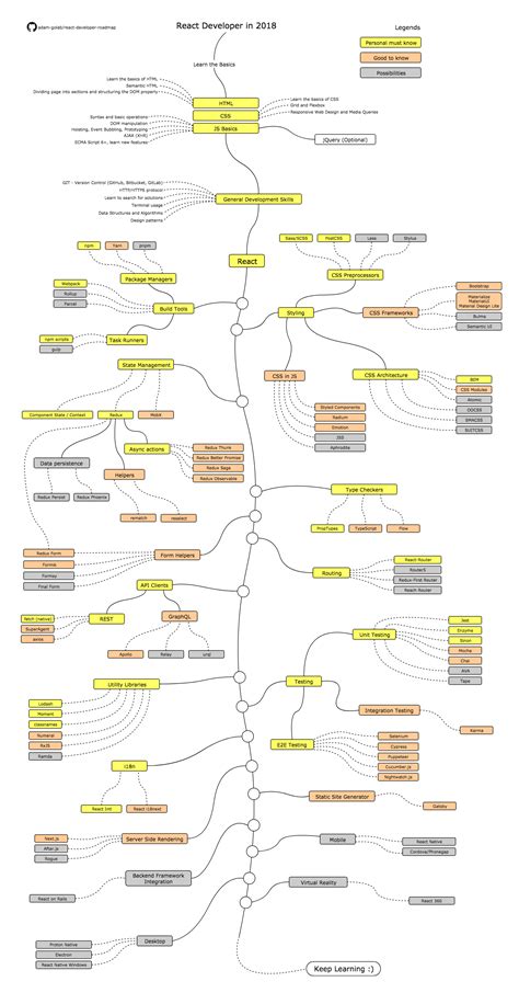 Web Developer Roadmaps All In One Place Level Up Medium