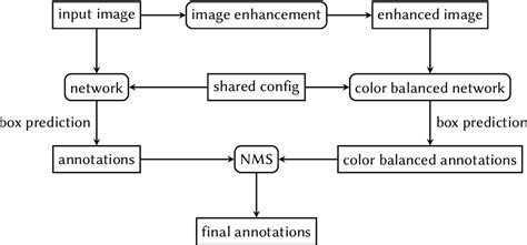 Figure 5 From Monitoring Coral Reefs Using Faster R Cnn Semantic Scholar