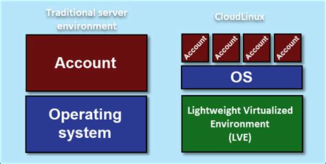 What Is CloudLinux Cộng Đồng Linux