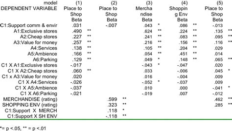 experiment 1 standardized parameters for regression models with