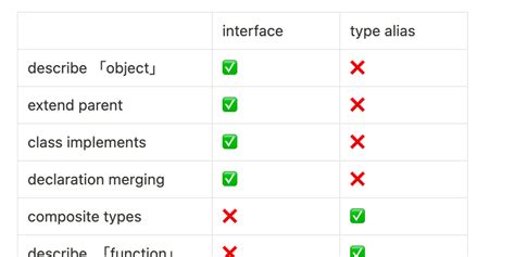 use which interface or type alias in typescript dev community