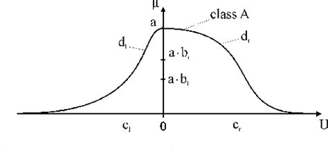 Figure 1 From Parametric Fuzzy Modelling Framework For Complex Data Inherent Structures
