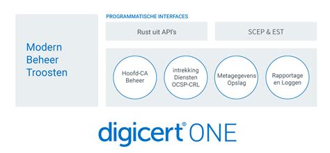 Digicert® One Pki Oplossingen Voor Versleuteling Codebeveiliging En