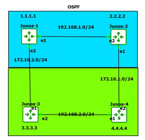 Juniper Ospf Ospf In Juniper Is Very Easy I Guess…… By Dan Neo Adiyatma Medium