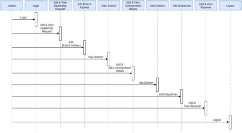 ABC Courier Management System PHP Project Projects