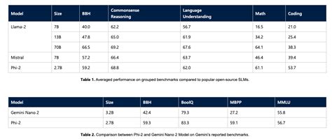 Microsoft Has Released The Phi 2 Compact Language Model Which