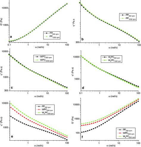 A Elastic Modulus G′ Of Polypropylene Pp Extruded With Two Screw