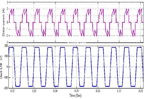 Figure 5 From Analysis Of Closed Loop Current Controlled Bldc Motor Drive Semantic Scholar