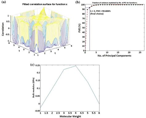 A Correlation Surface With Bulk Modulus And Molecular Weight B