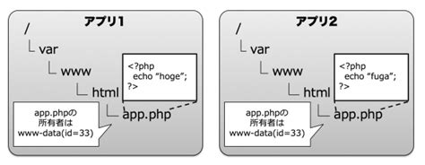 【連載】世界一わかりみが深いコンテナ And Docker入門 〜 その1 コンテナってなに？ 〜 Sios Tech Lab