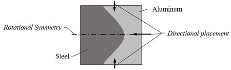 Representation Of The Geometric Restrictions Found In The Manufacture Download Scientific
